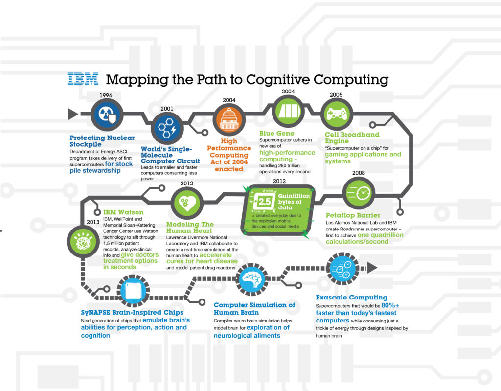 IBM: Mapping the Path to Cognitive Computing - Dharmendra S. Modha