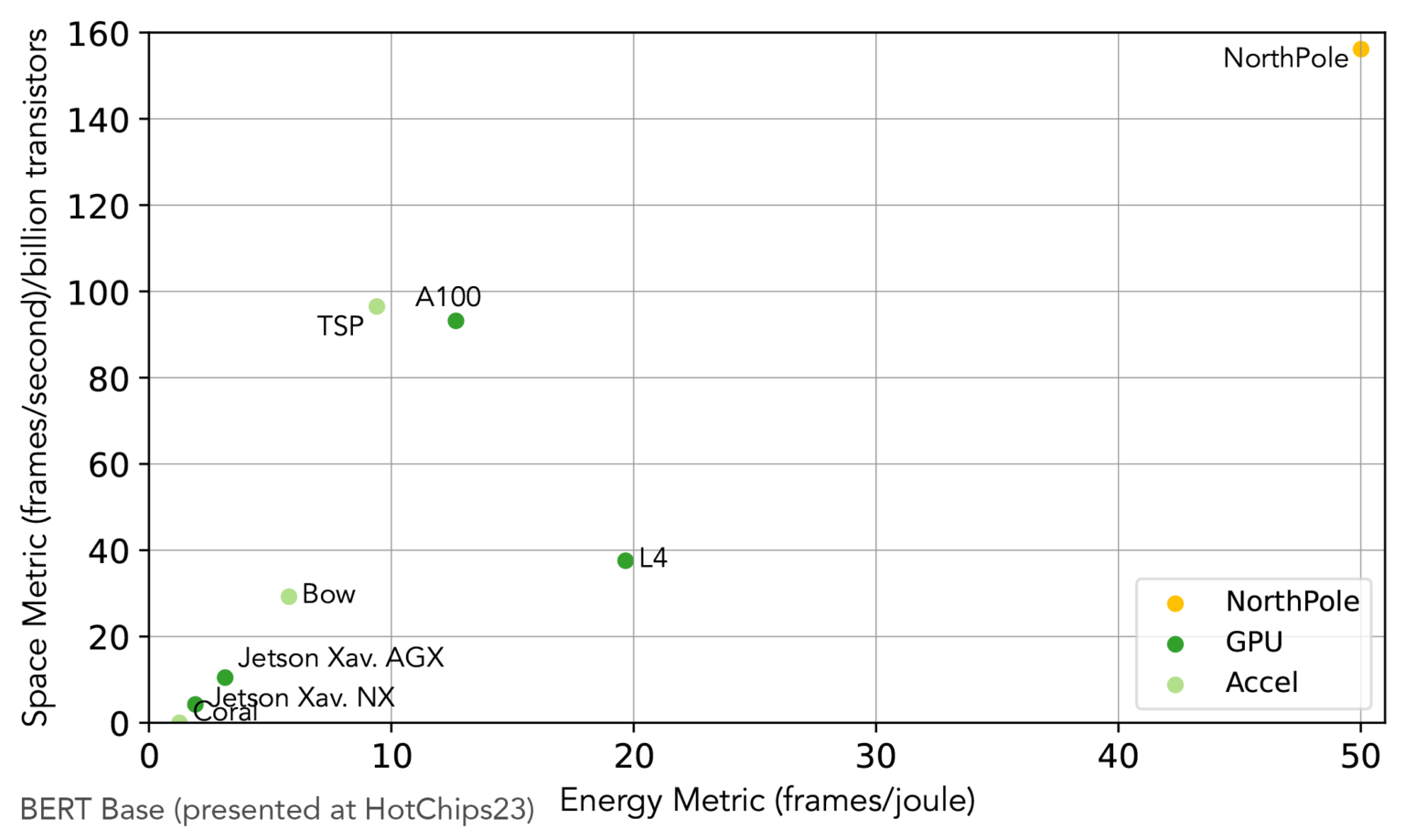 NorthPole: Neural Inference at the Frontier of Energy, Space, and Time