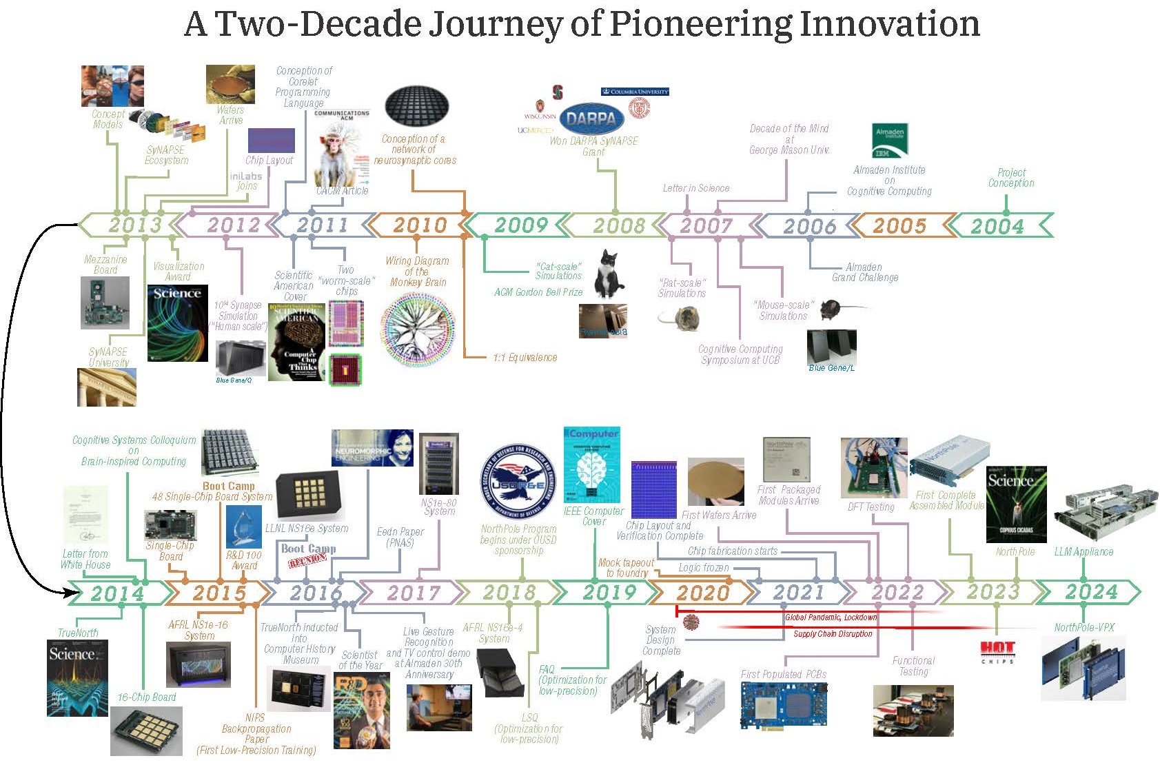 Dharmendra S. Modha - My Work and Thoughts.